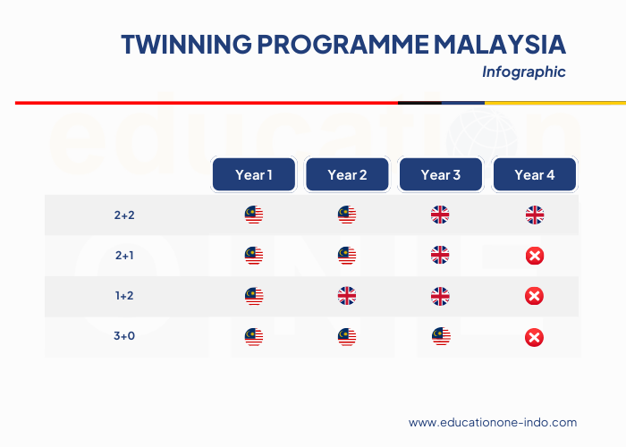 Twinning Programme Malaysia, Kuliah Di 2 Negara Sekaligus